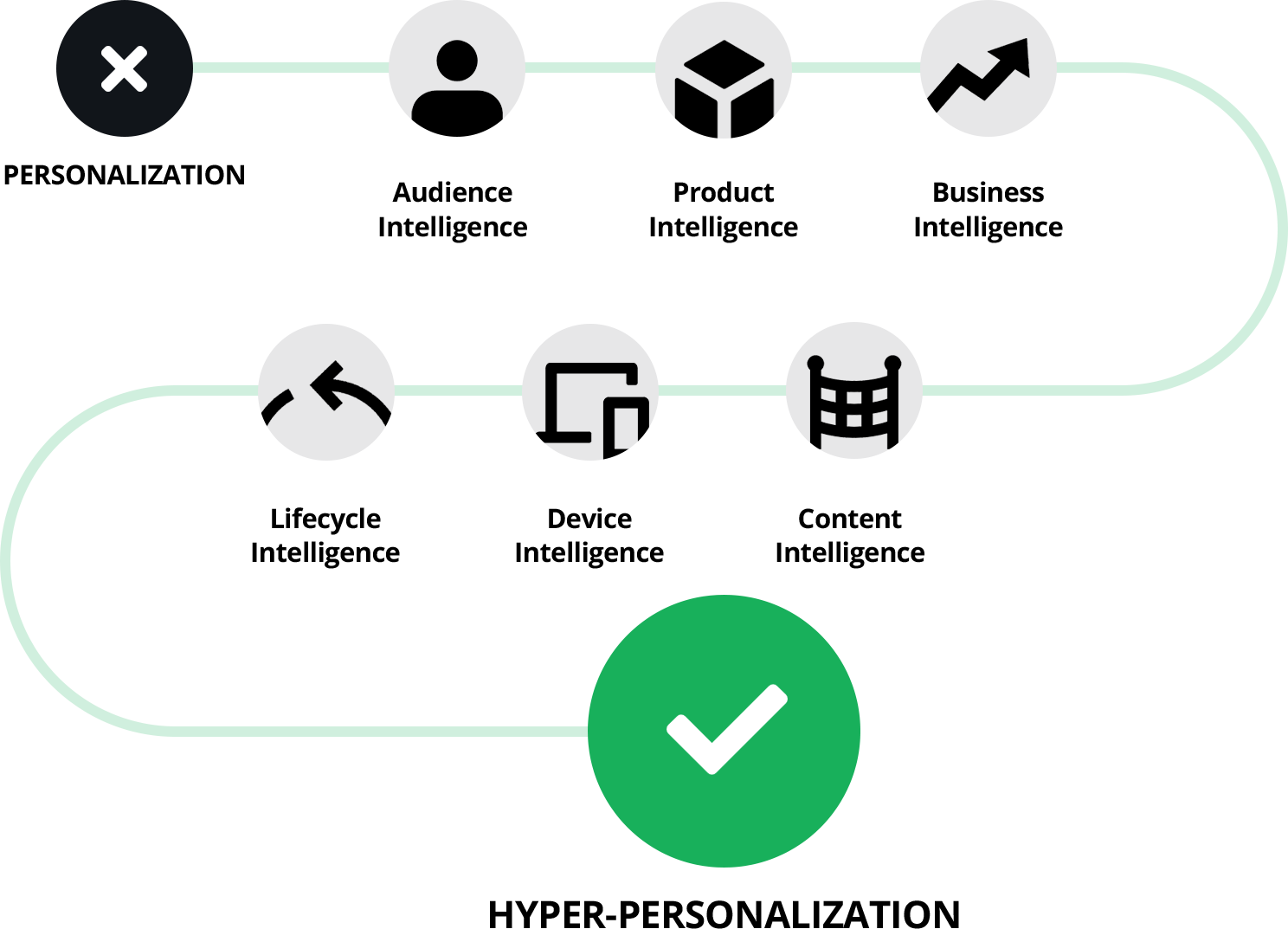 Hyper-Personalization for eCommerce – win new customers faster | Obviyo